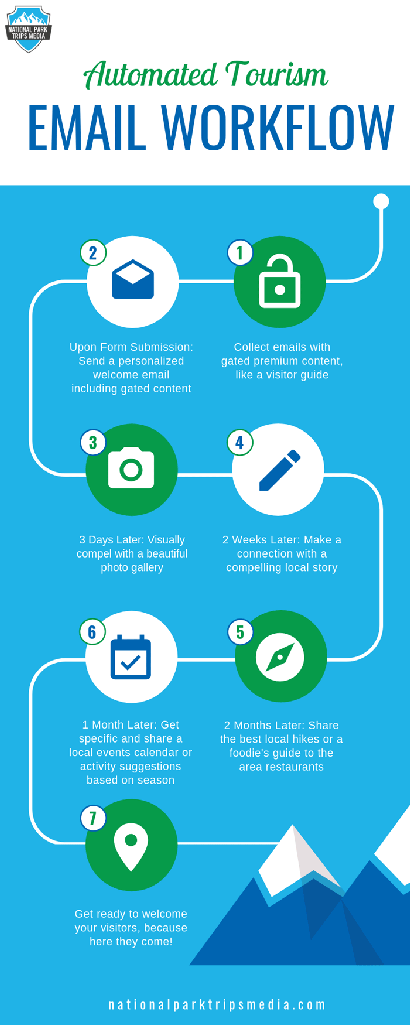 "Automated_Email_Workflow_Infographic_MRuland" - National Park Trips